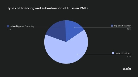 Catalog of the Kremlin's PMCs: 37 Private Military Companies of the ...