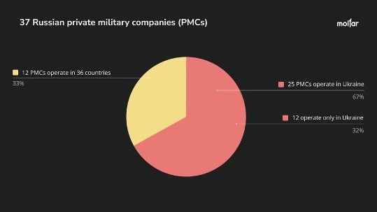 Catalog of the Kremlin's PMCs: 37 Private Military Companies of the ...