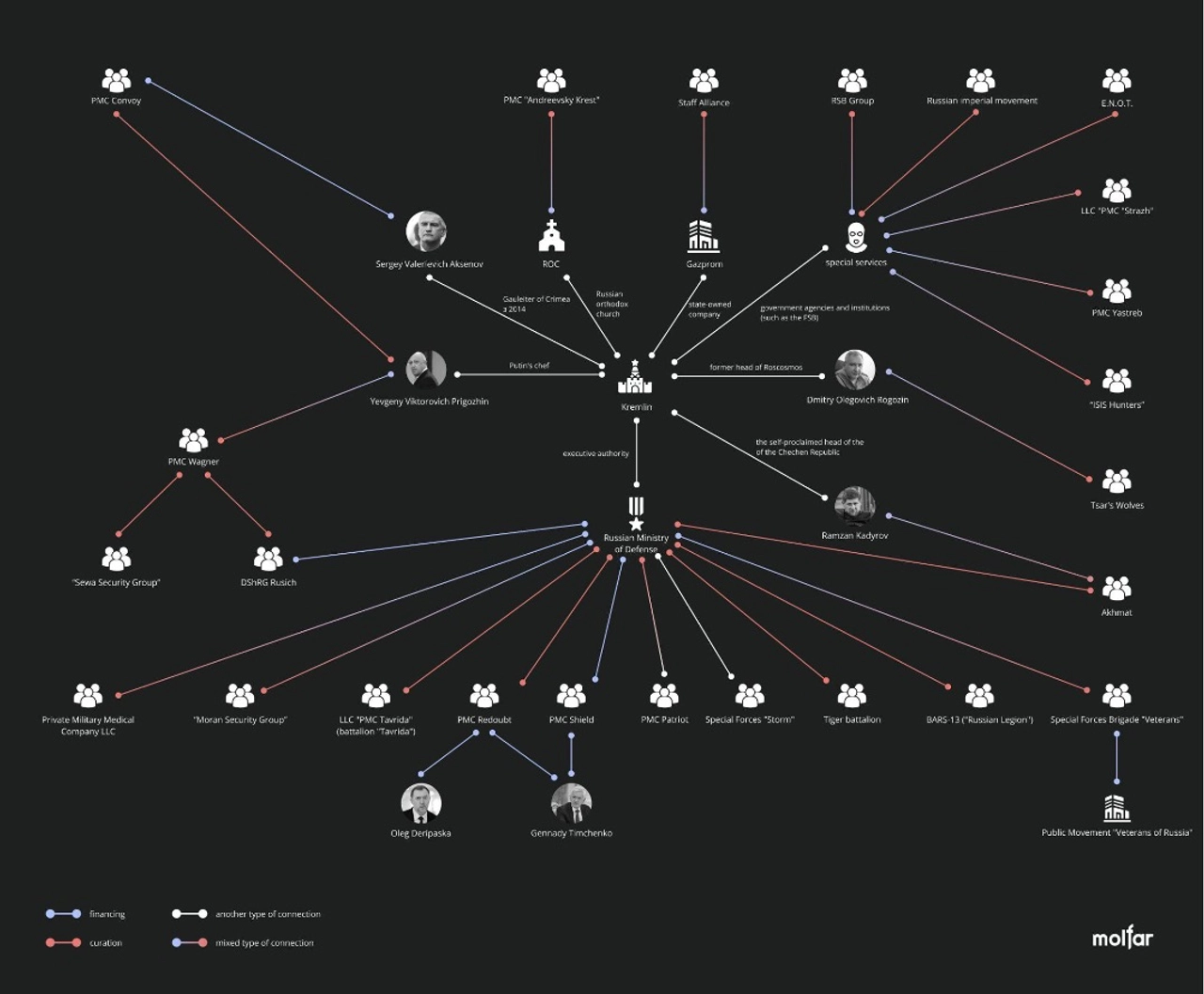 Catalog of the Kremlin's PMCs: 37 Private Military Companies of the ...