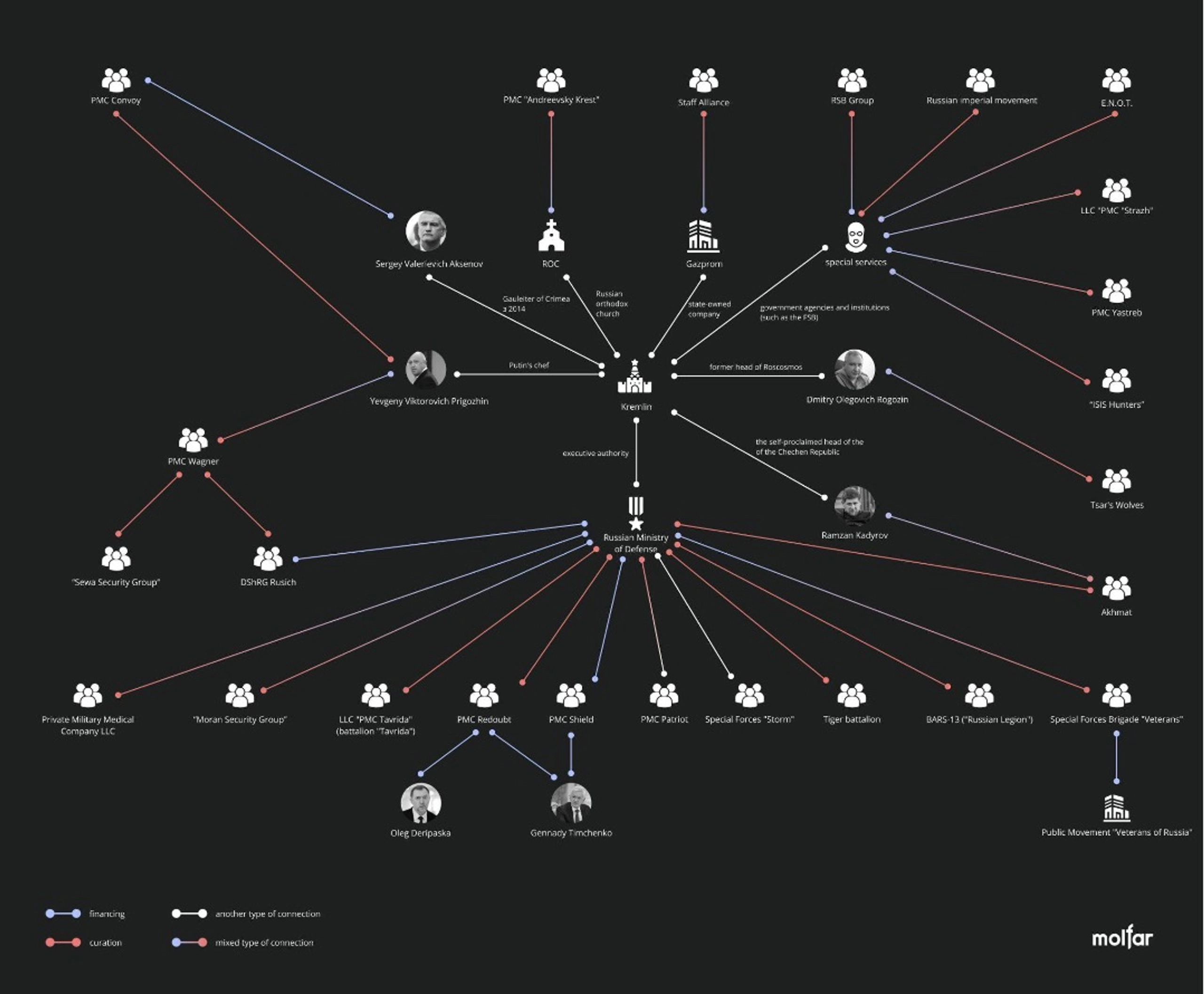 Catalog of the Kremlin's PMCs: 37 Private Military Companies of the ...