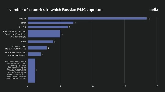 Catalog of the Kremlin's PMCs: 37 Private Military Companies of the ...