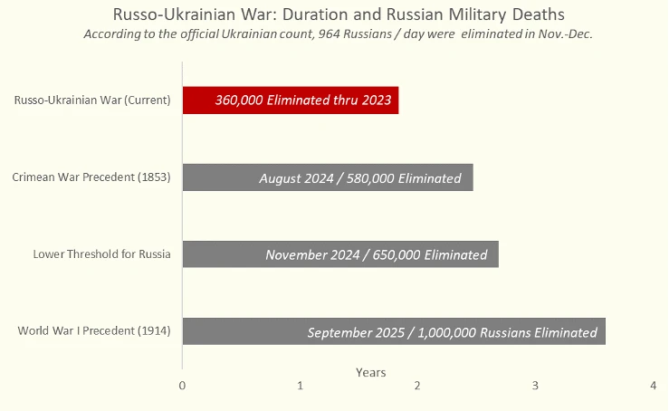 Opinion: Analysis: The Russo-Ukrainian War Could End in '24