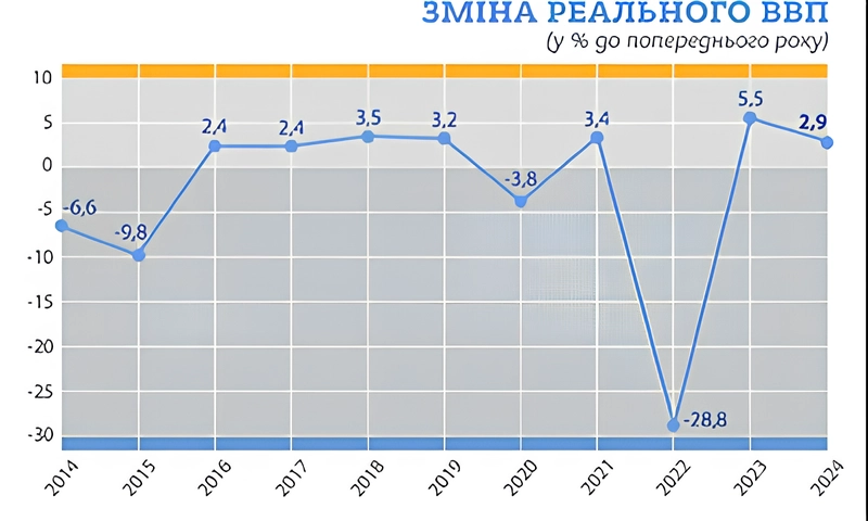 Ukraine’s Real GDP Grew By 3.8% in 2024