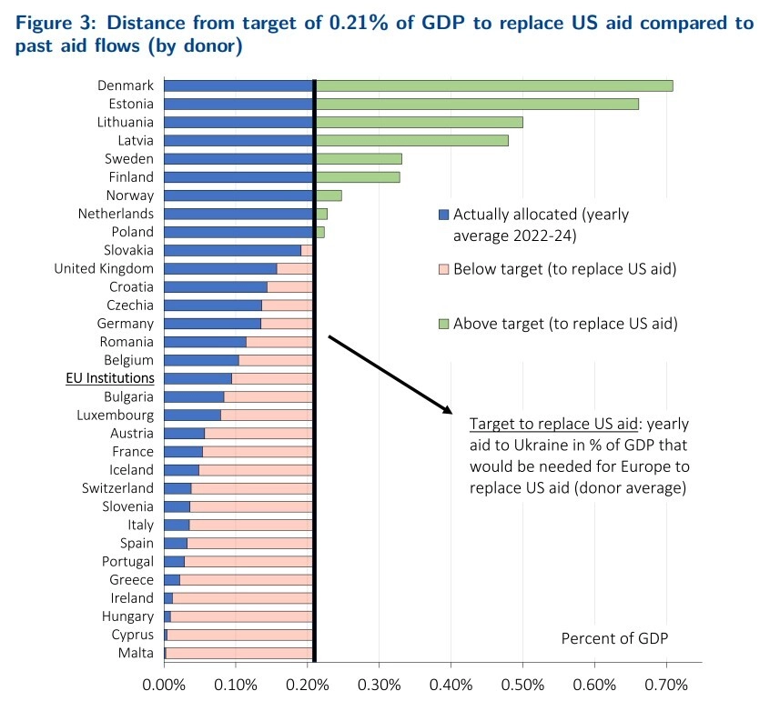 EU Could Replace US Aid to Ukraine With 0.2% GDP Increase – Kiel Institute