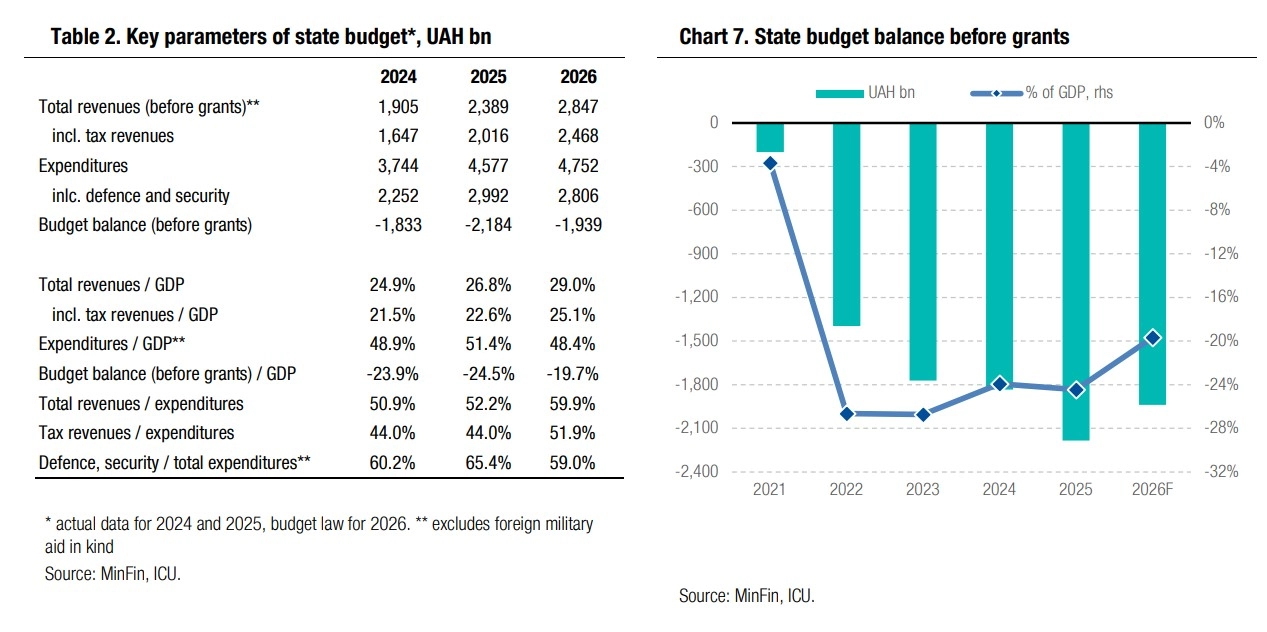 Ukraine’s Growth to Remain Weak in 2026, Macroeconomic Stability Holds ...