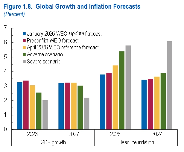 IMF Projects Three Iran War Economic Scenarios: Difficult, Adverse, Severe